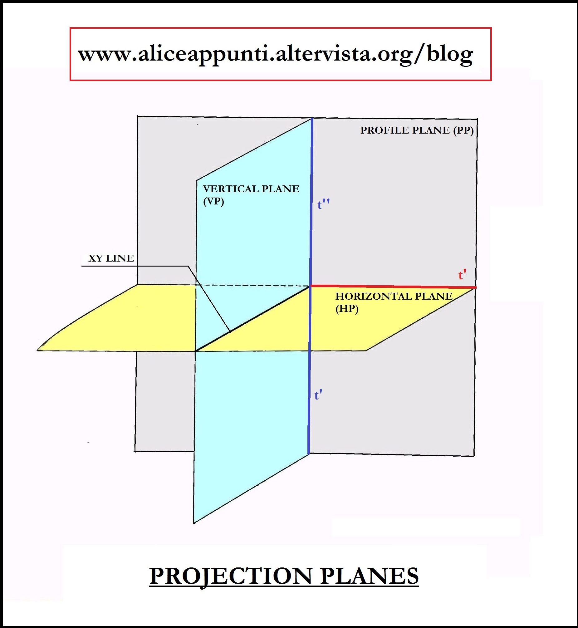ORTHOGRAPHIC PROJECTION | Engineering drawing