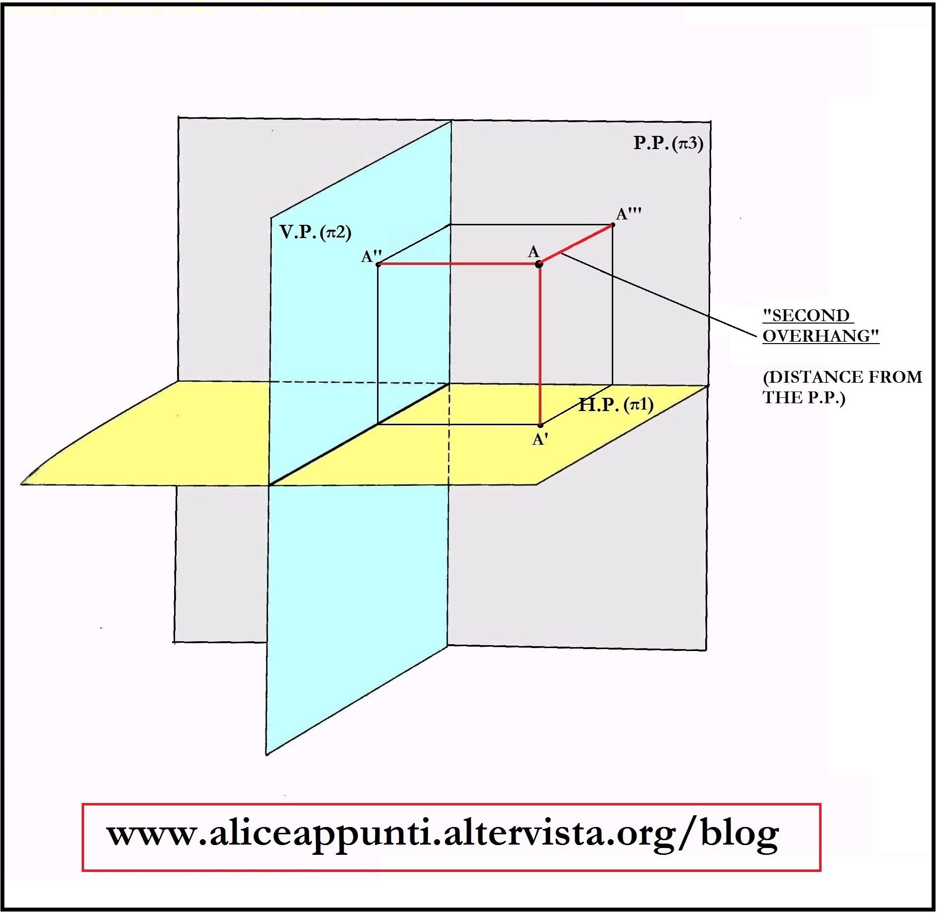 Orthographic Projection of a point on the profile plane.
